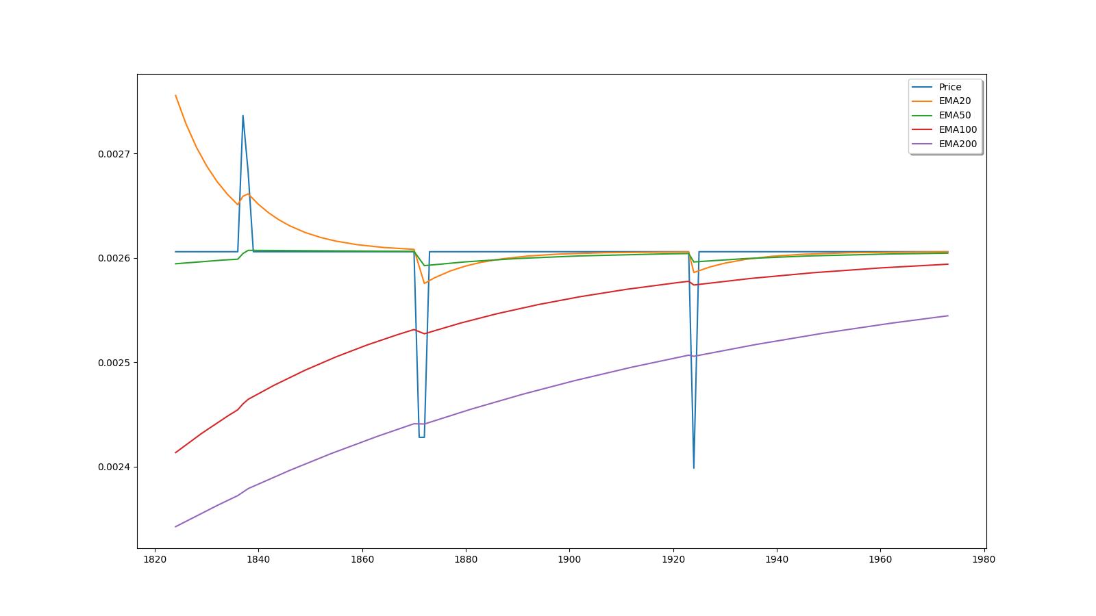 Gather Exponential Moving Averages