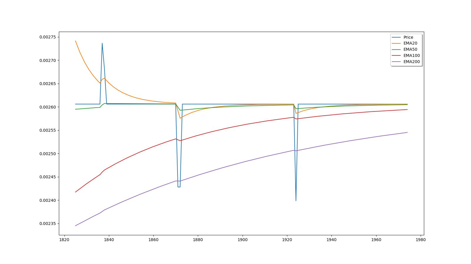 Gather Exponential Moving Averages