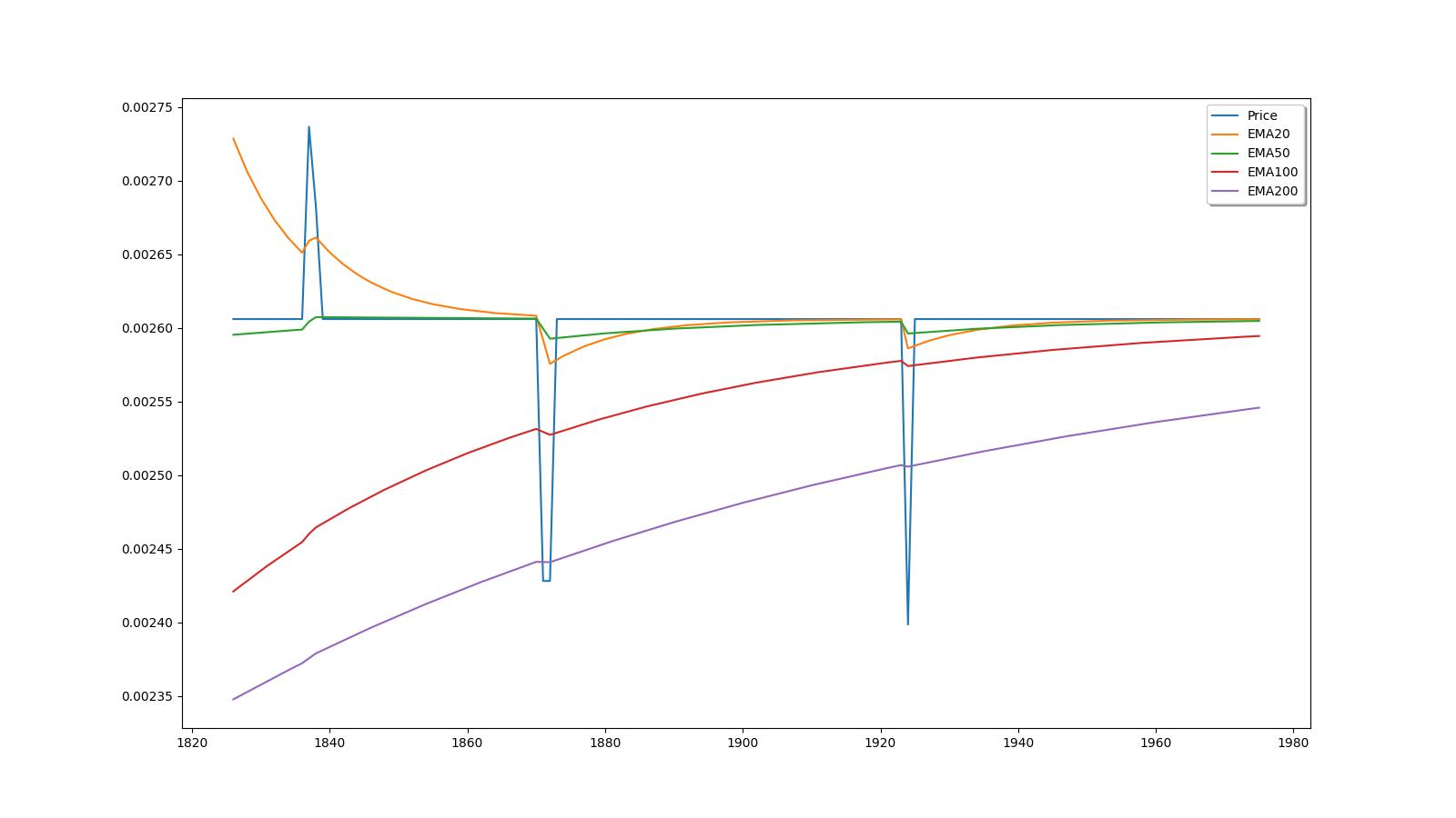 Gather Exponential Moving Averages