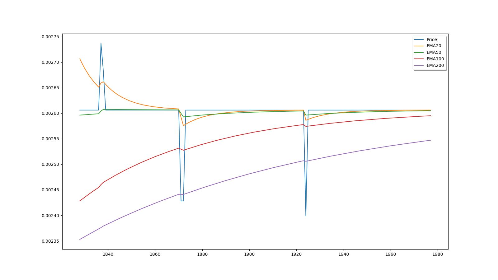 Gather Exponential Moving Averages
