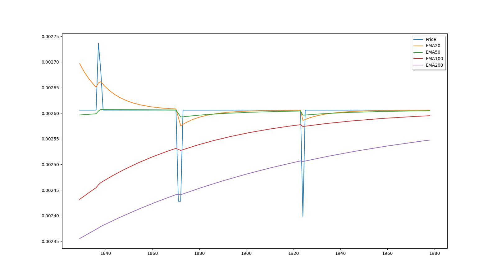 Gather Exponential Moving Averages