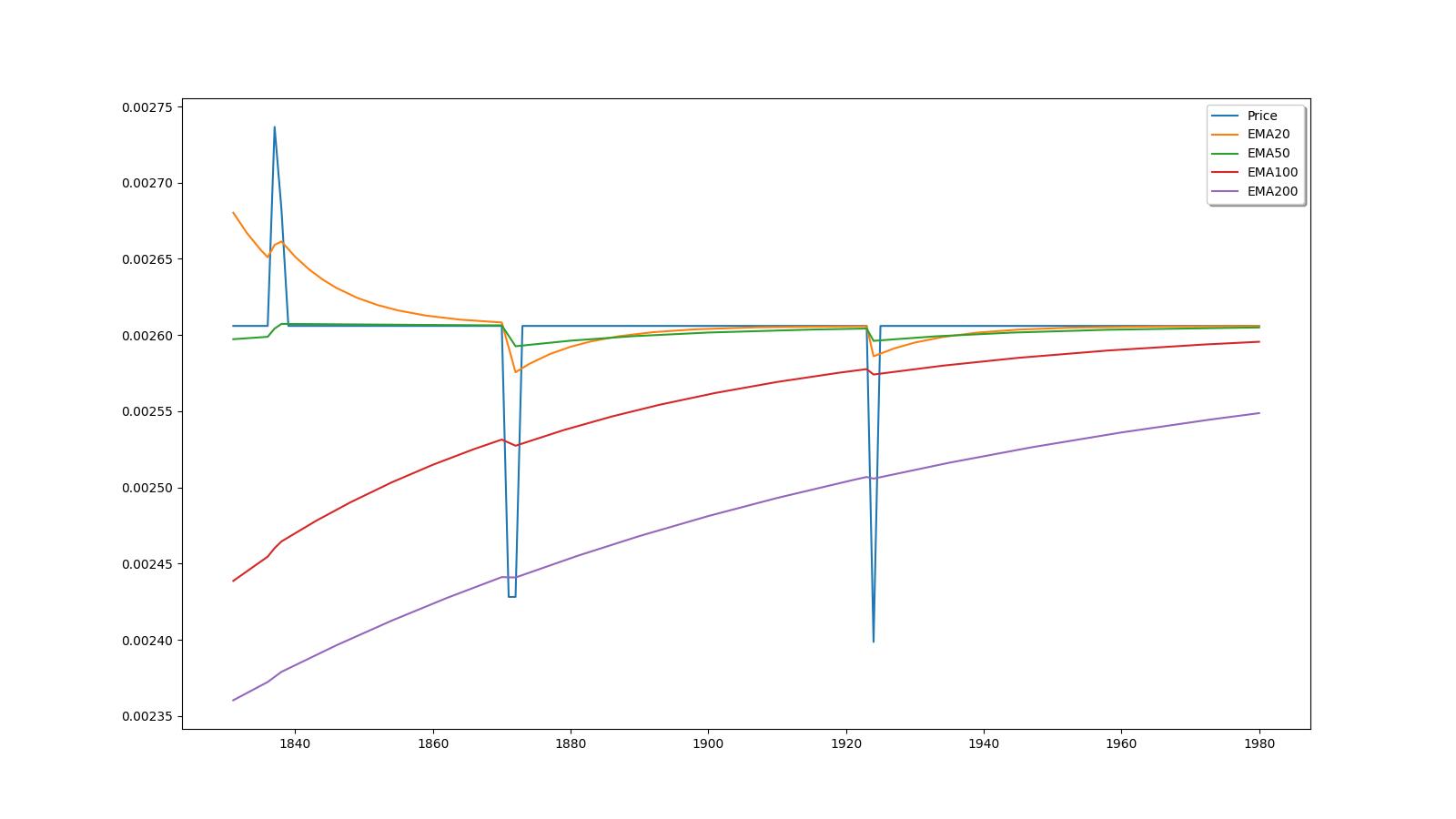 Gather Exponential Moving Averages