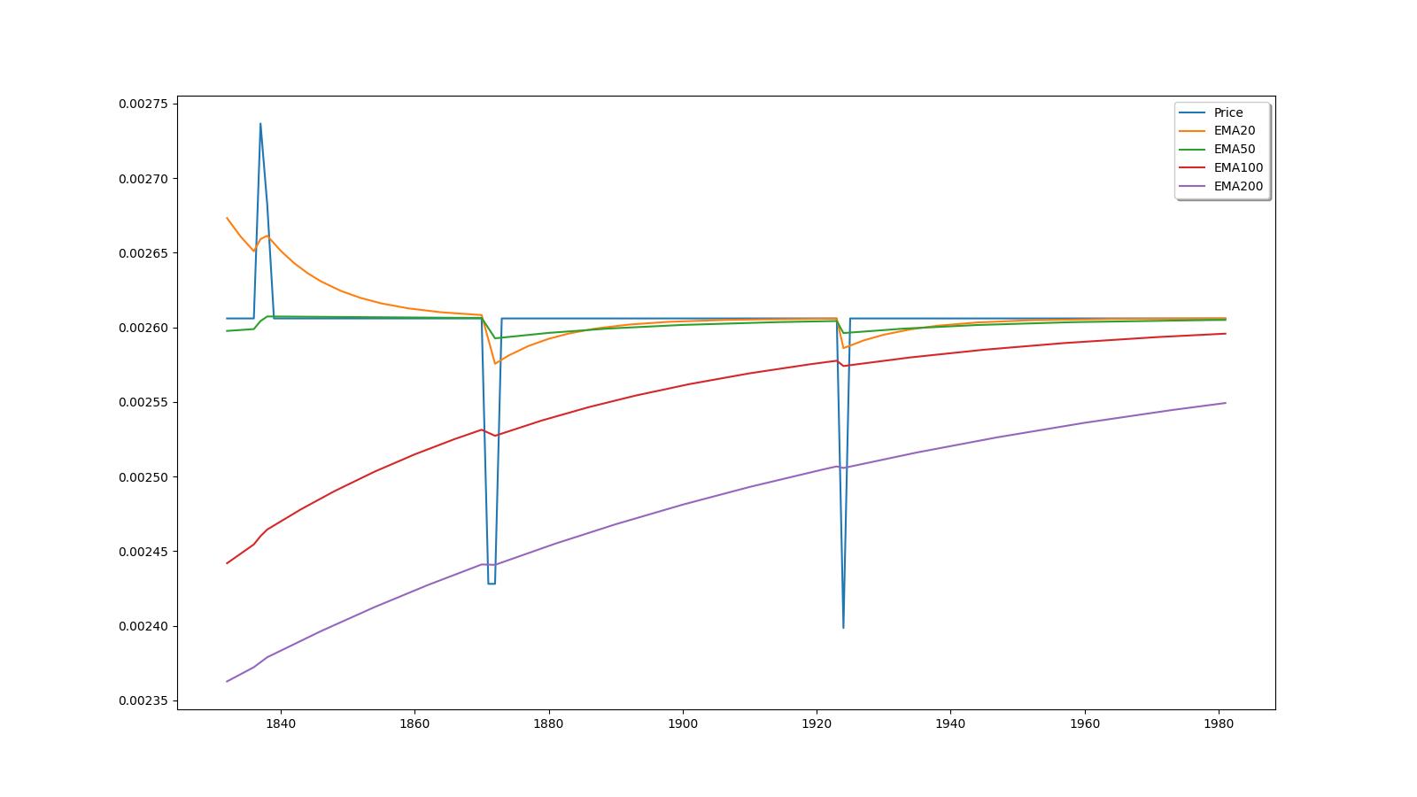 Gather Exponential Moving Averages
