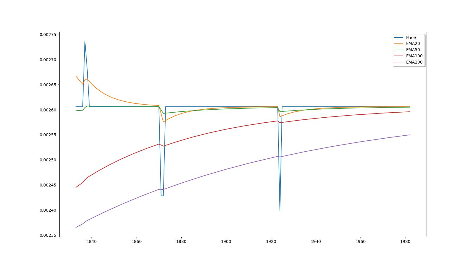 Gather Exponential Moving Averages