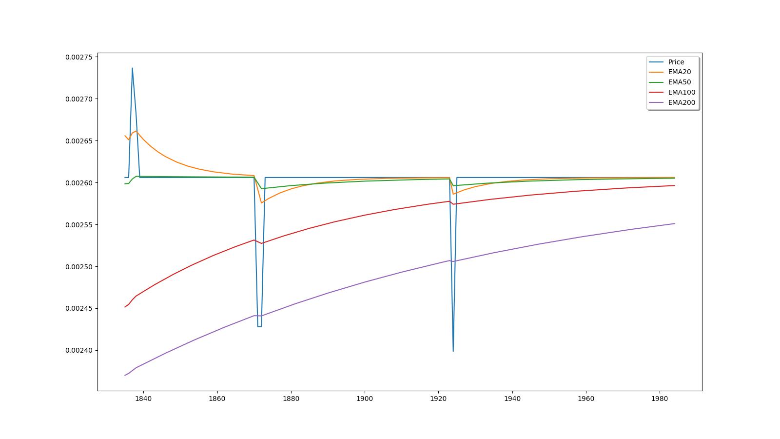 Gather Exponential Moving Averages