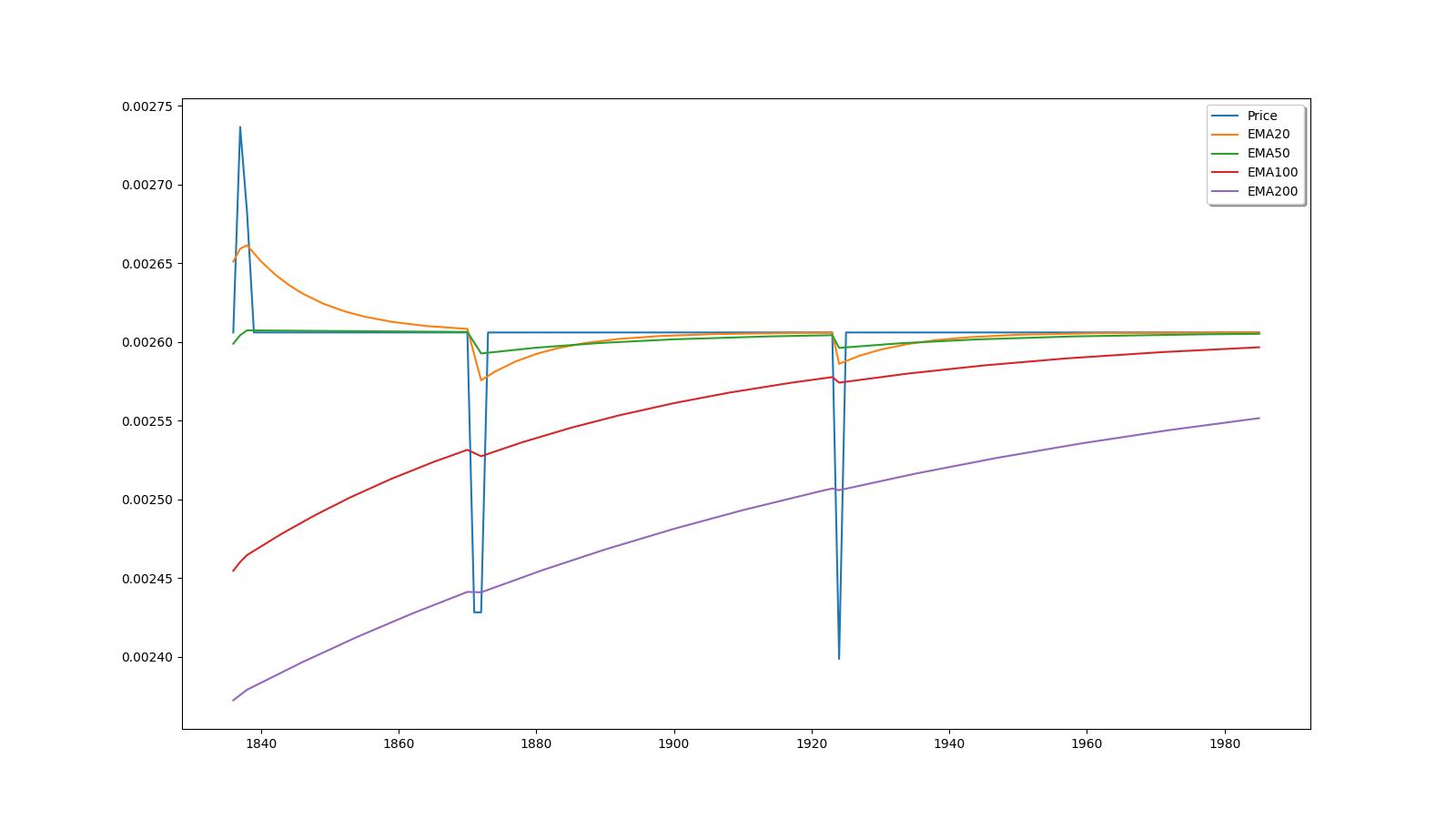 Gather Exponential Moving Averages