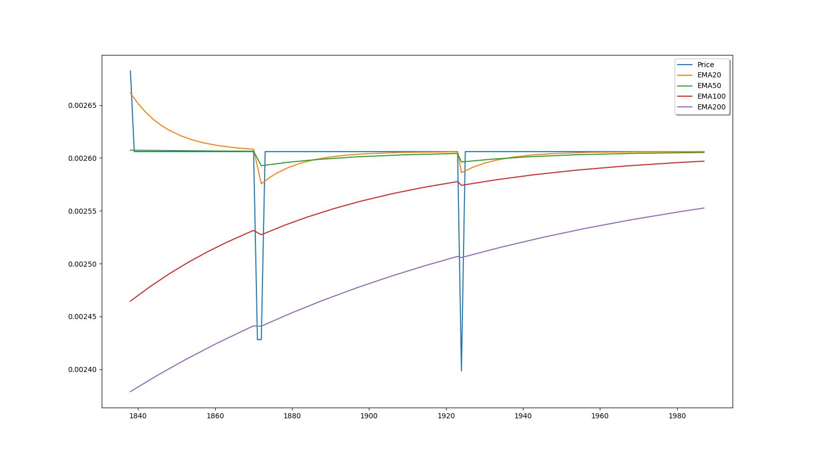 Gather Exponential Moving Averages