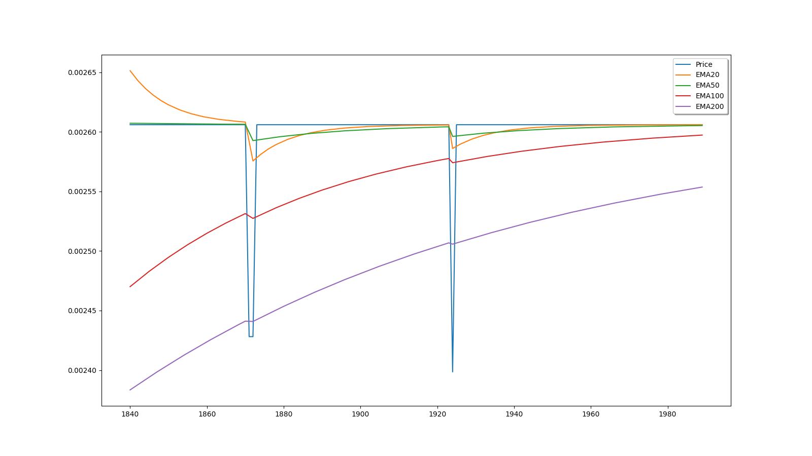 Gather Exponential Moving Averages