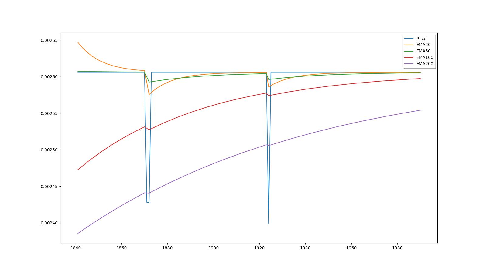 Gather Exponential Moving Averages