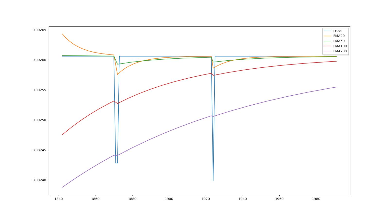 Gather Exponential Moving Averages
