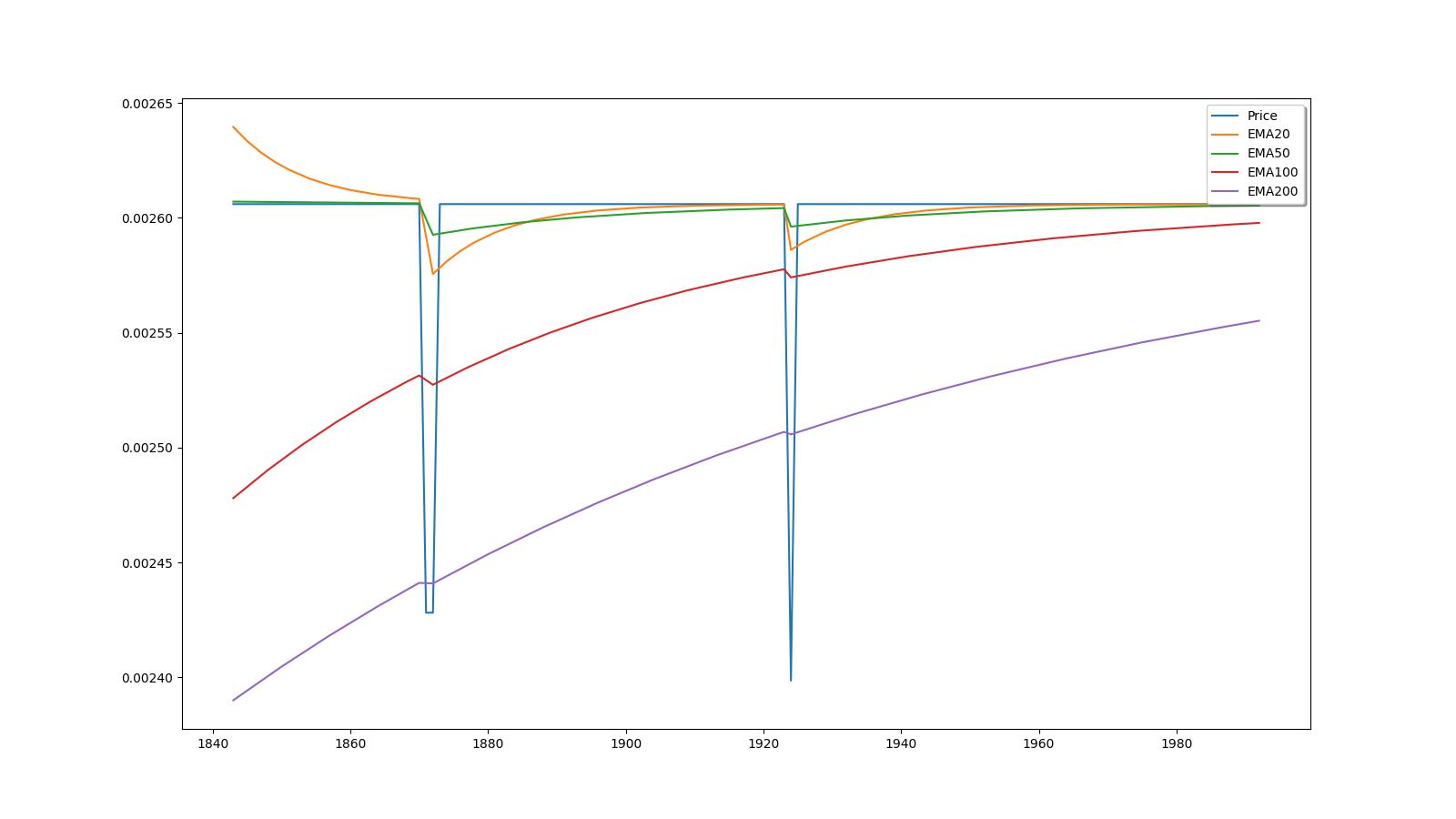 Gather Exponential Moving Averages