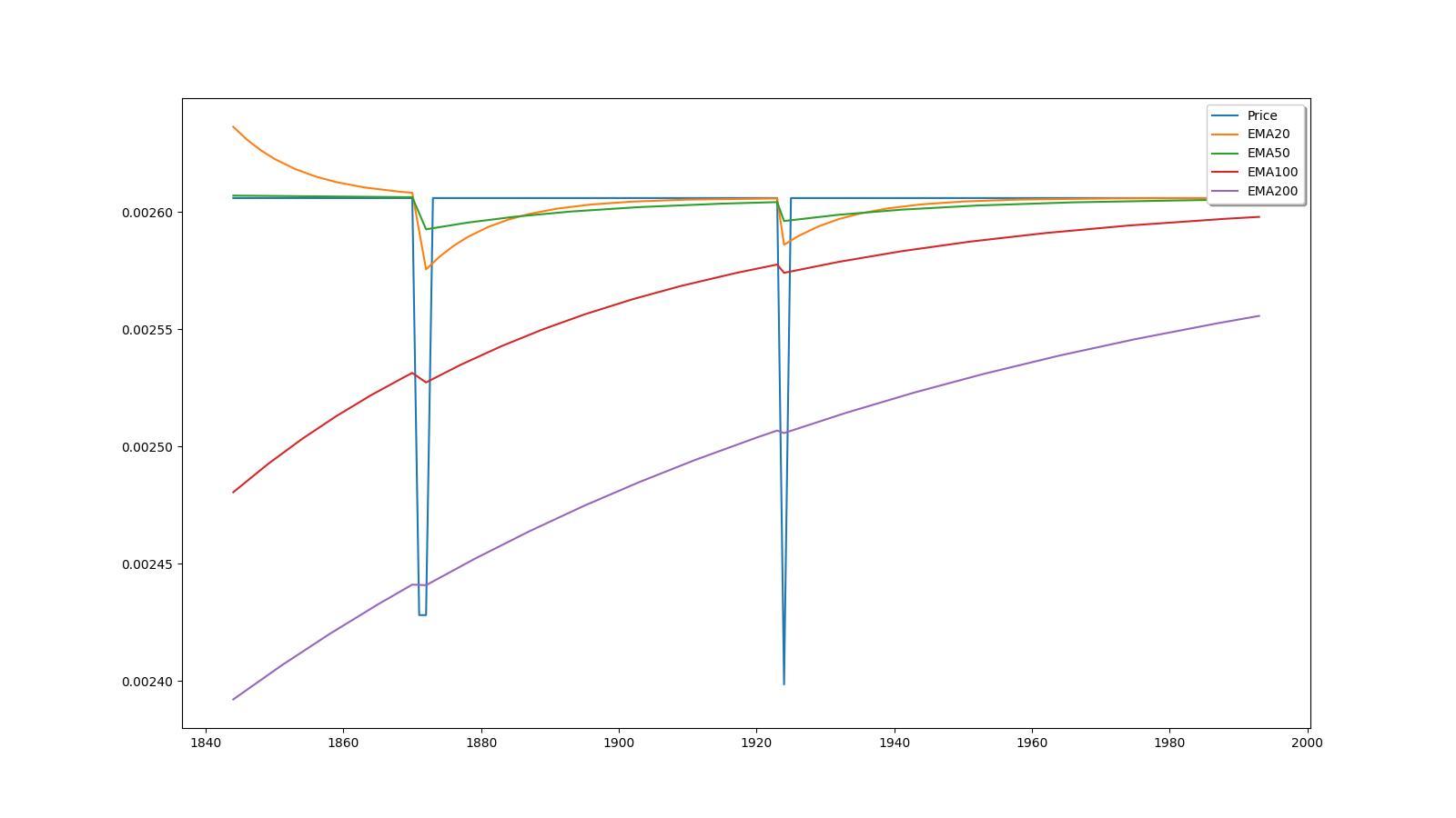 Gather Exponential Moving Averages