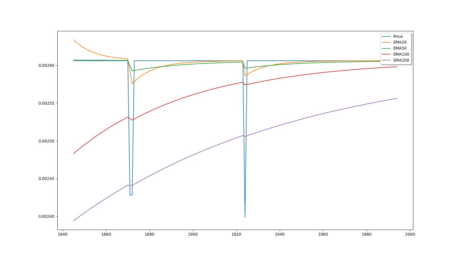 Gather Exponential Moving Averages