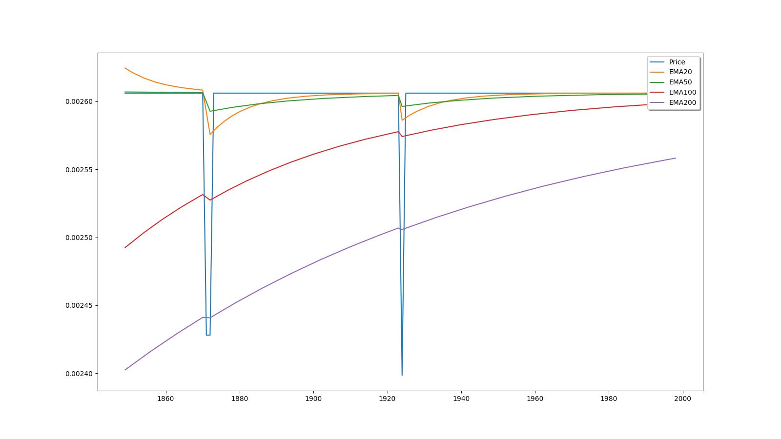 Gather Exponential Moving Averages
