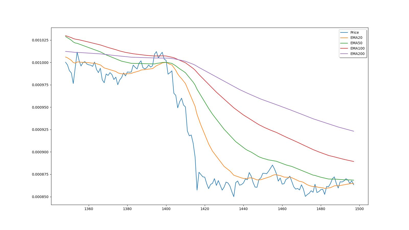 GatorSwap Exponential Moving Averages