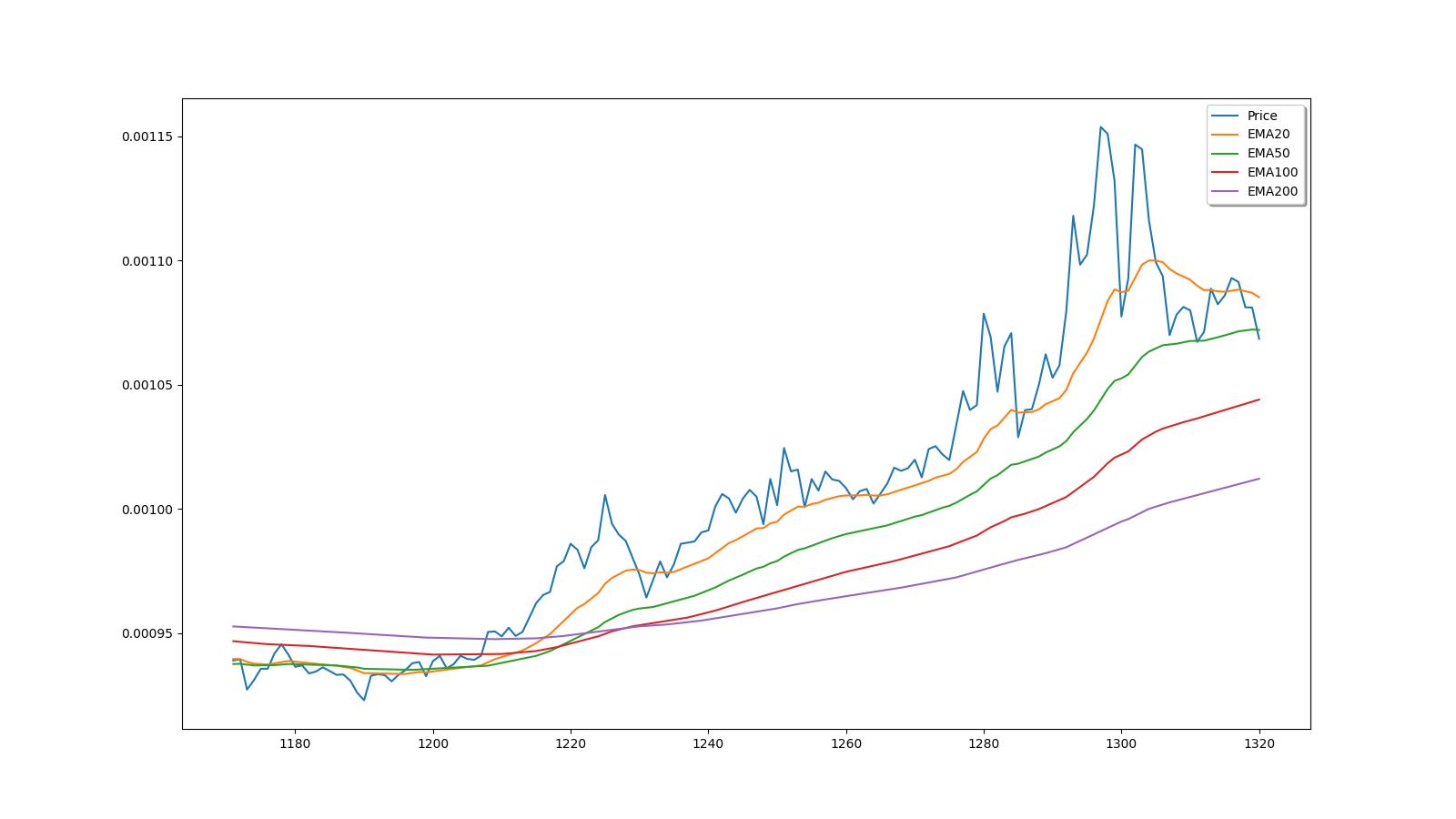 GatorSwap Exponential Moving Averages