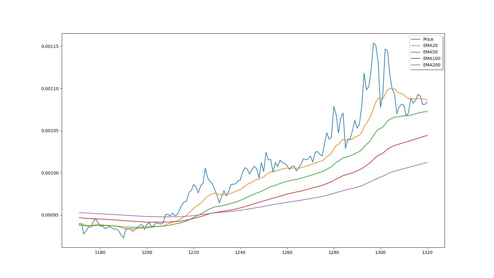 GatorSwap Exponential Moving Averages