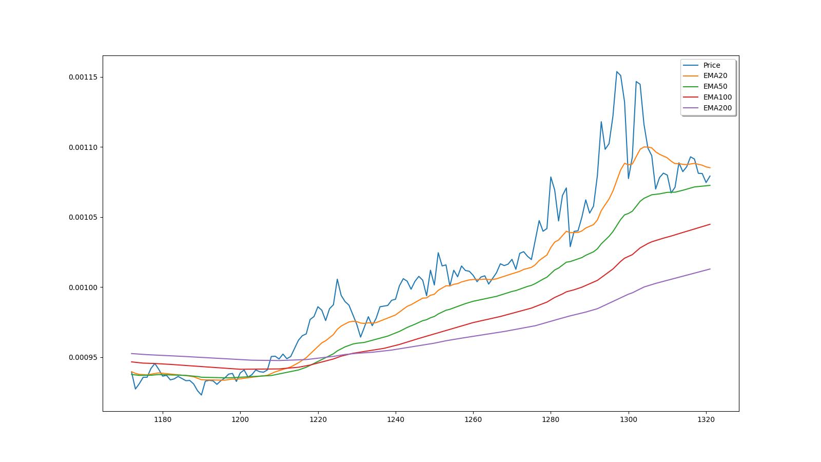 GatorSwap Exponential Moving Averages