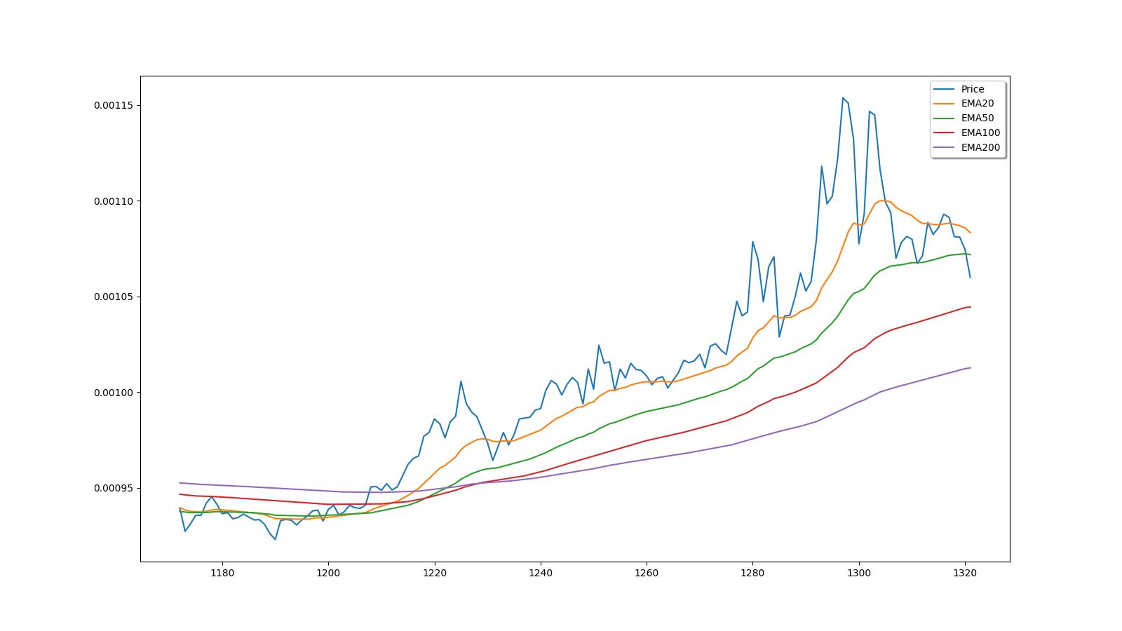 GatorSwap Exponential Moving Averages