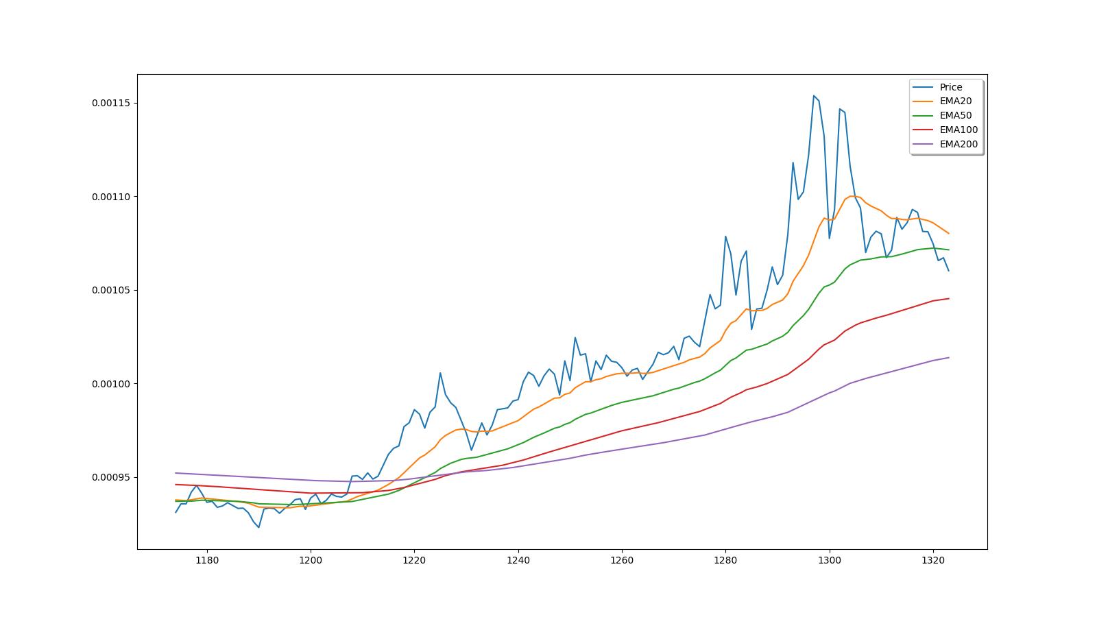 GatorSwap Exponential Moving Averages