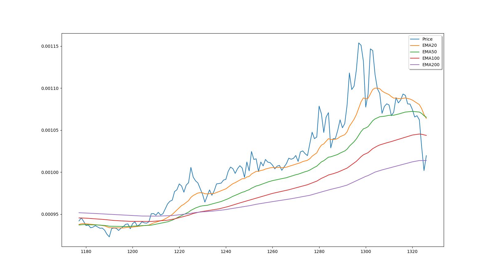 GatorSwap Exponential Moving Averages