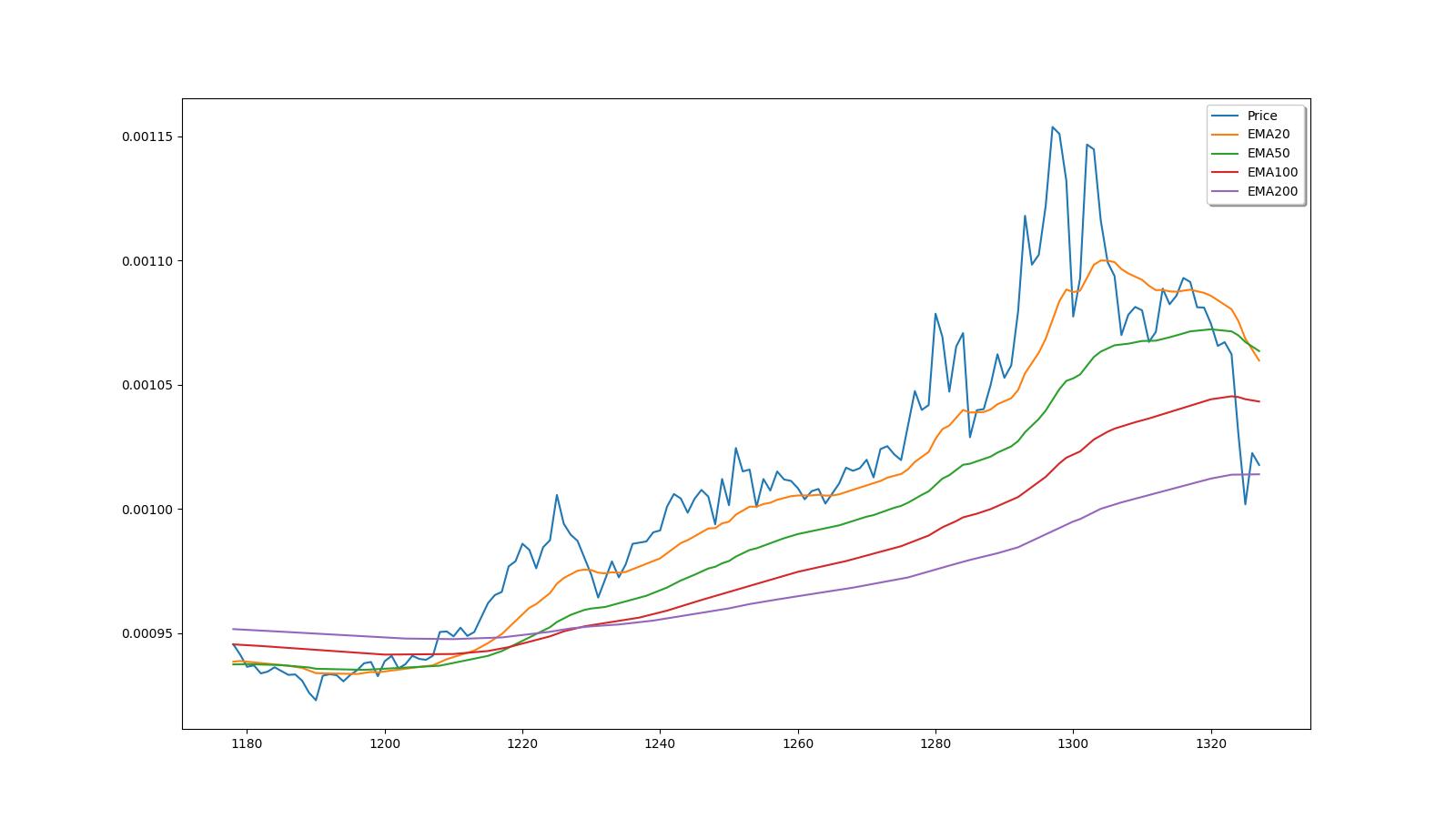 GatorSwap Exponential Moving Averages