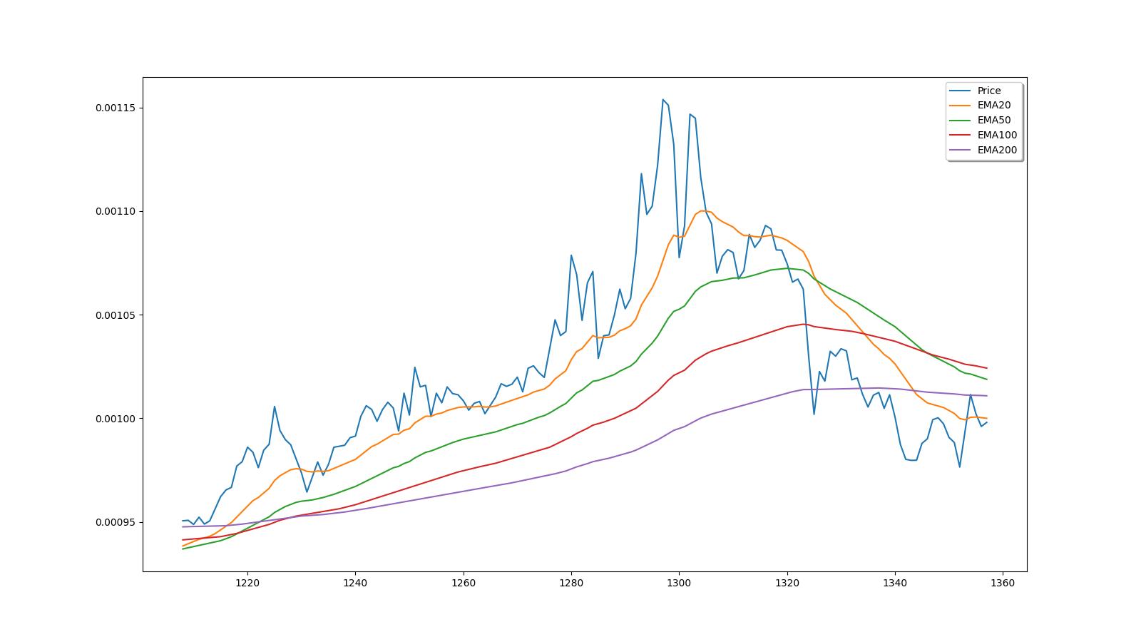 GatorSwap Exponential Moving Averages