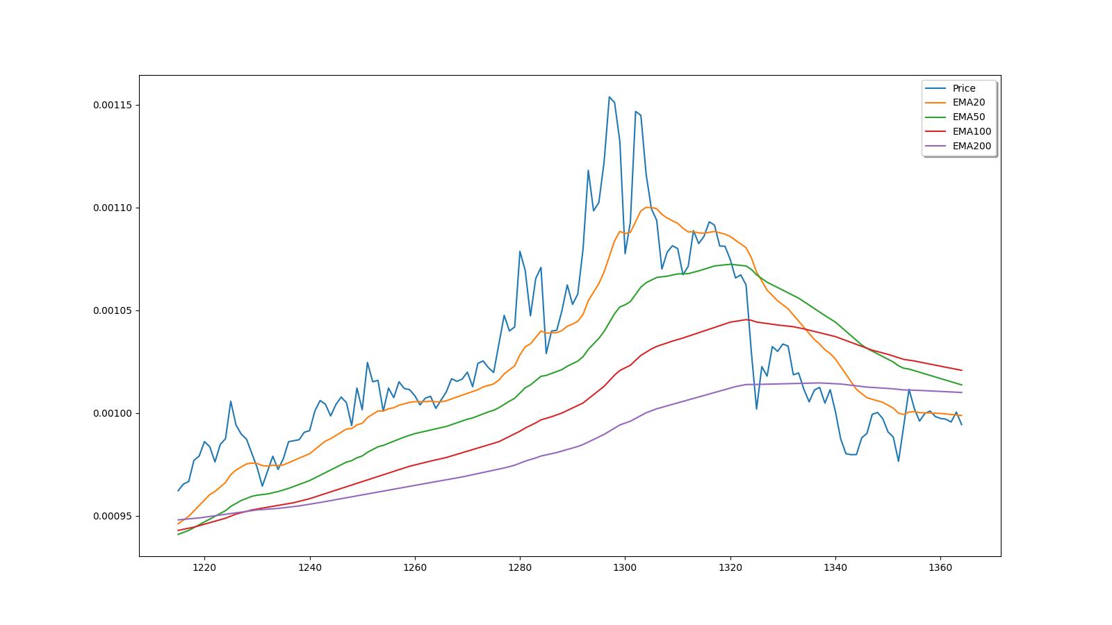 GatorSwap Exponential Moving Averages