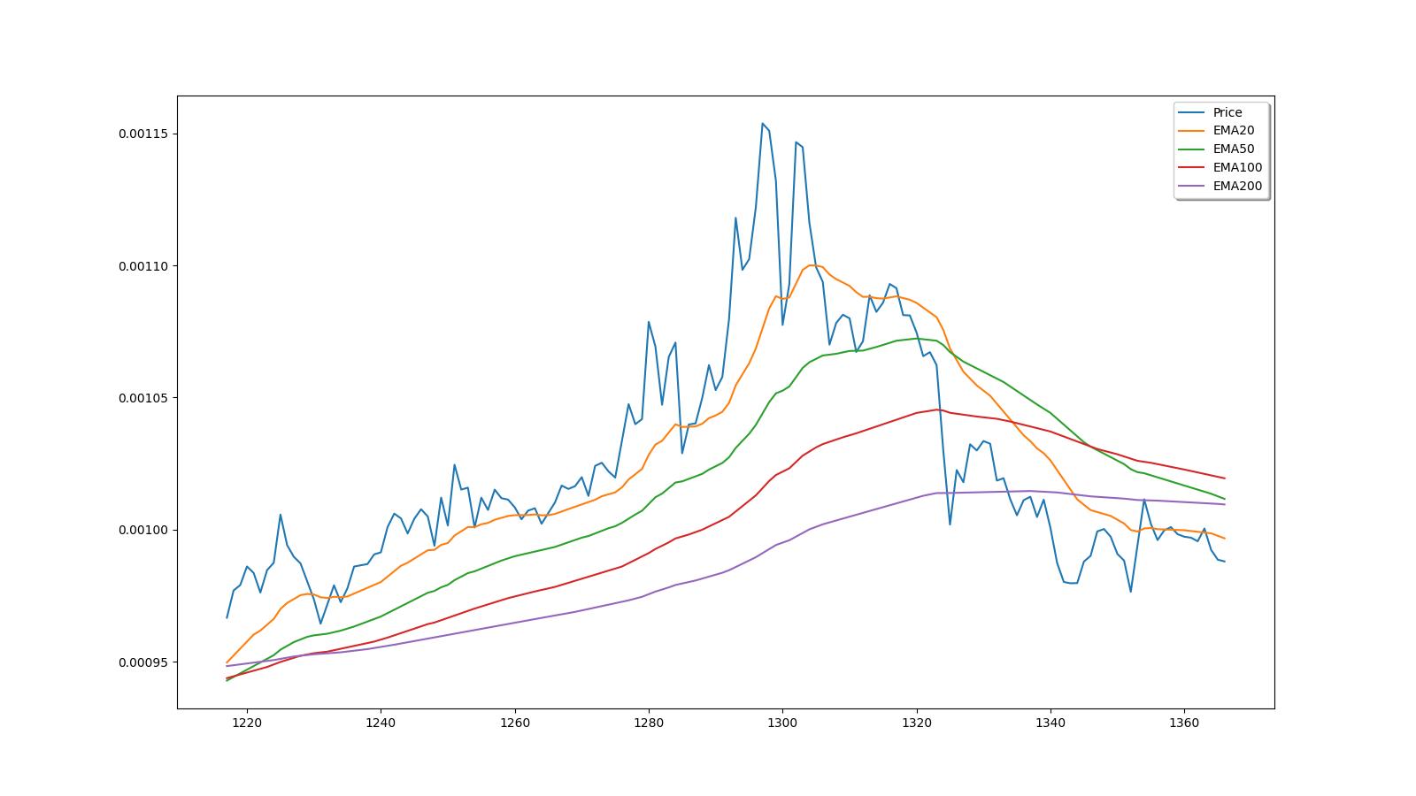 GatorSwap Exponential Moving Averages