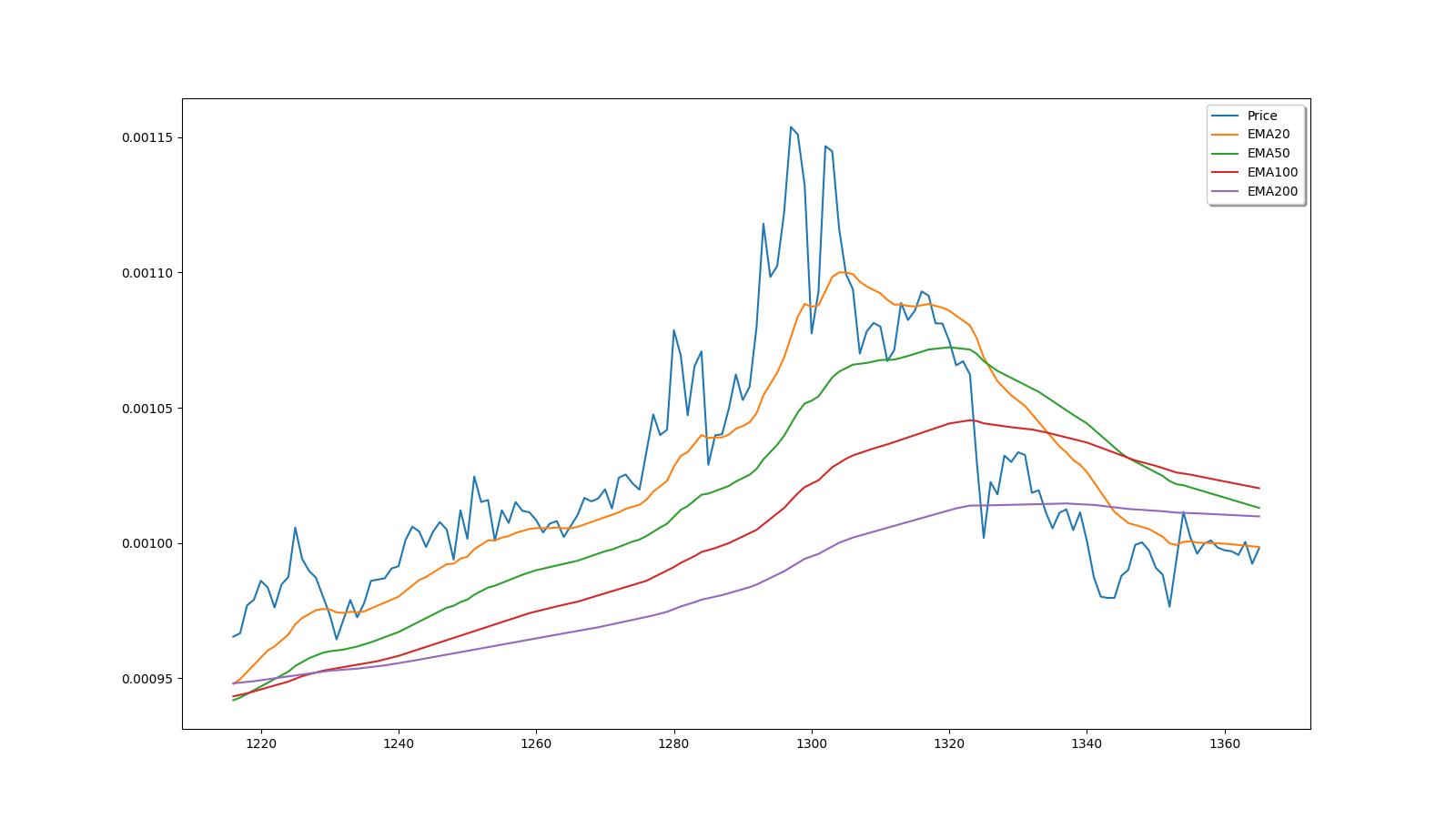 GatorSwap Exponential Moving Averages