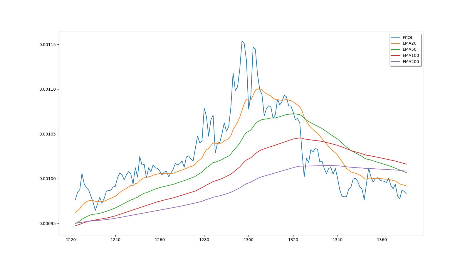 GatorSwap Exponential Moving Averages