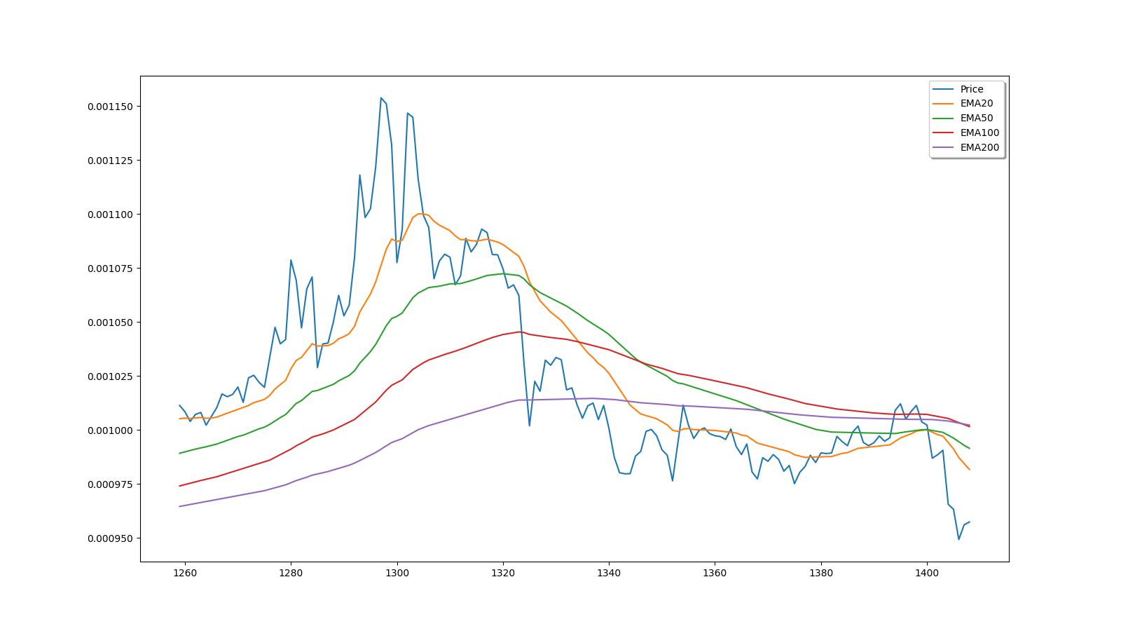 GatorSwap Exponential Moving Averages