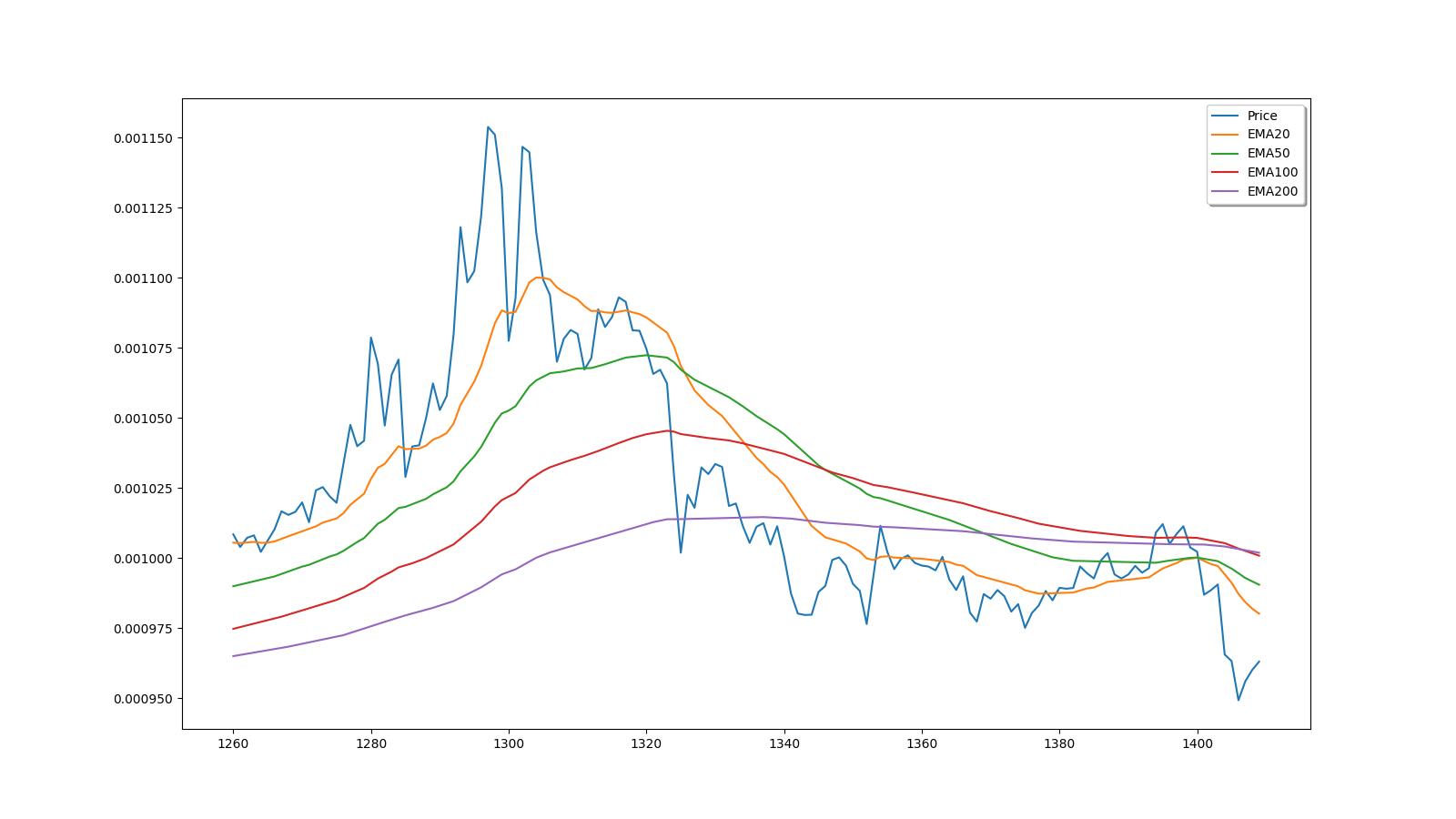 GatorSwap Exponential Moving Averages