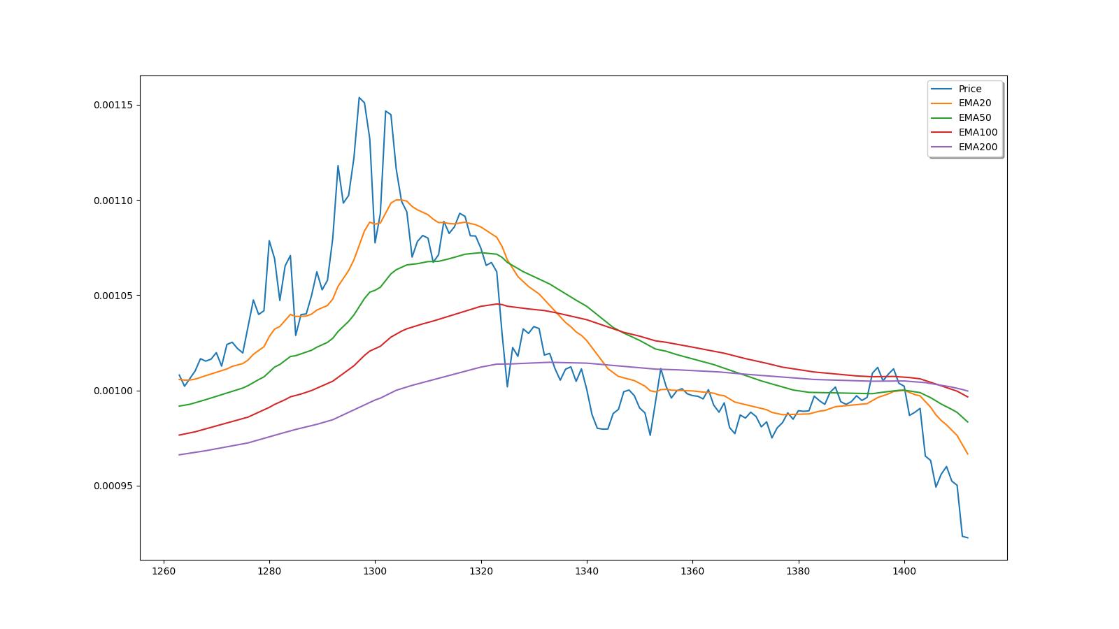GatorSwap Exponential Moving Averages