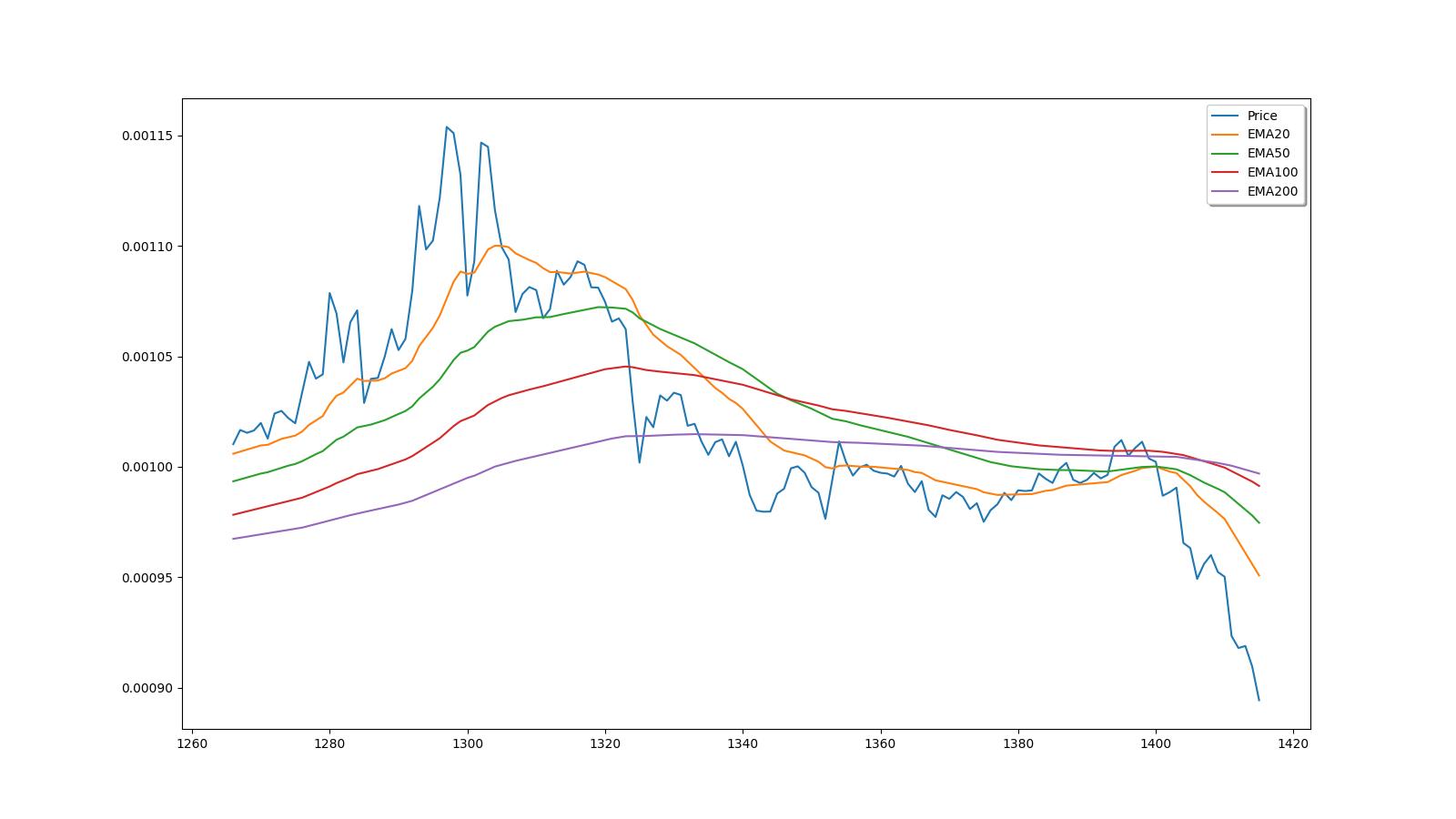 GatorSwap Exponential Moving Averages