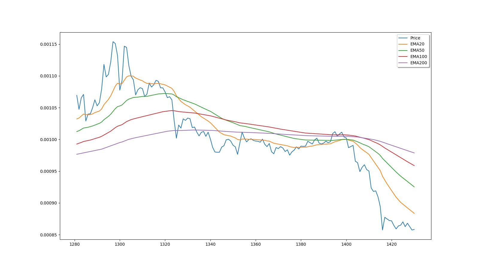 GatorSwap Exponential Moving Averages