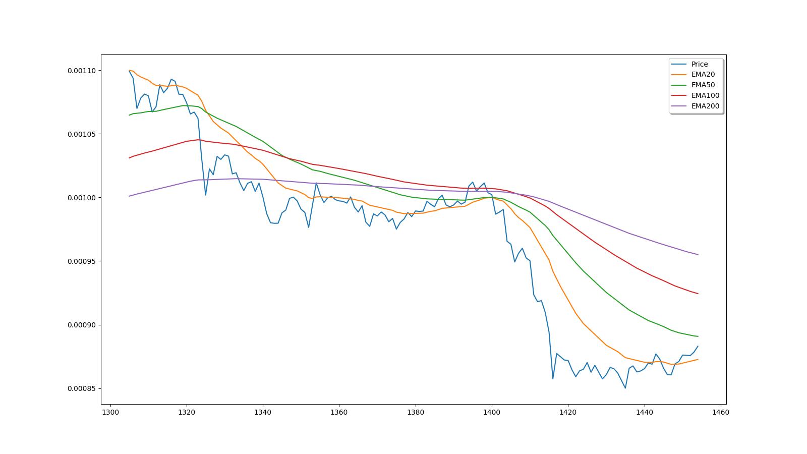 GatorSwap Exponential Moving Averages