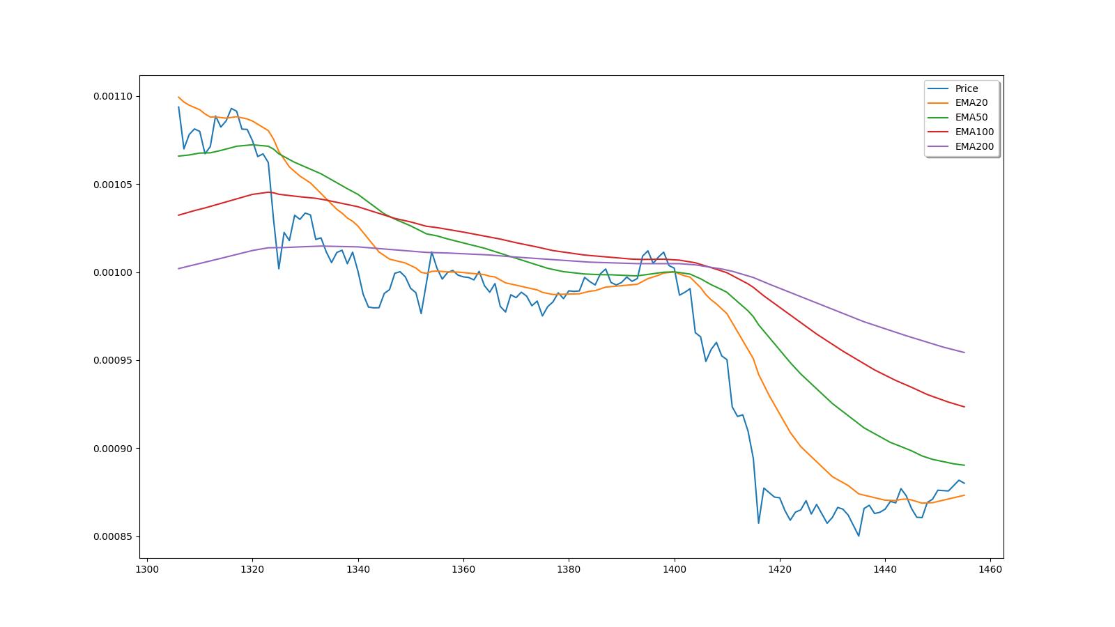 GatorSwap Exponential Moving Averages