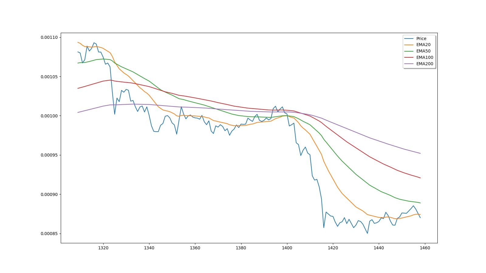 GatorSwap Exponential Moving Averages