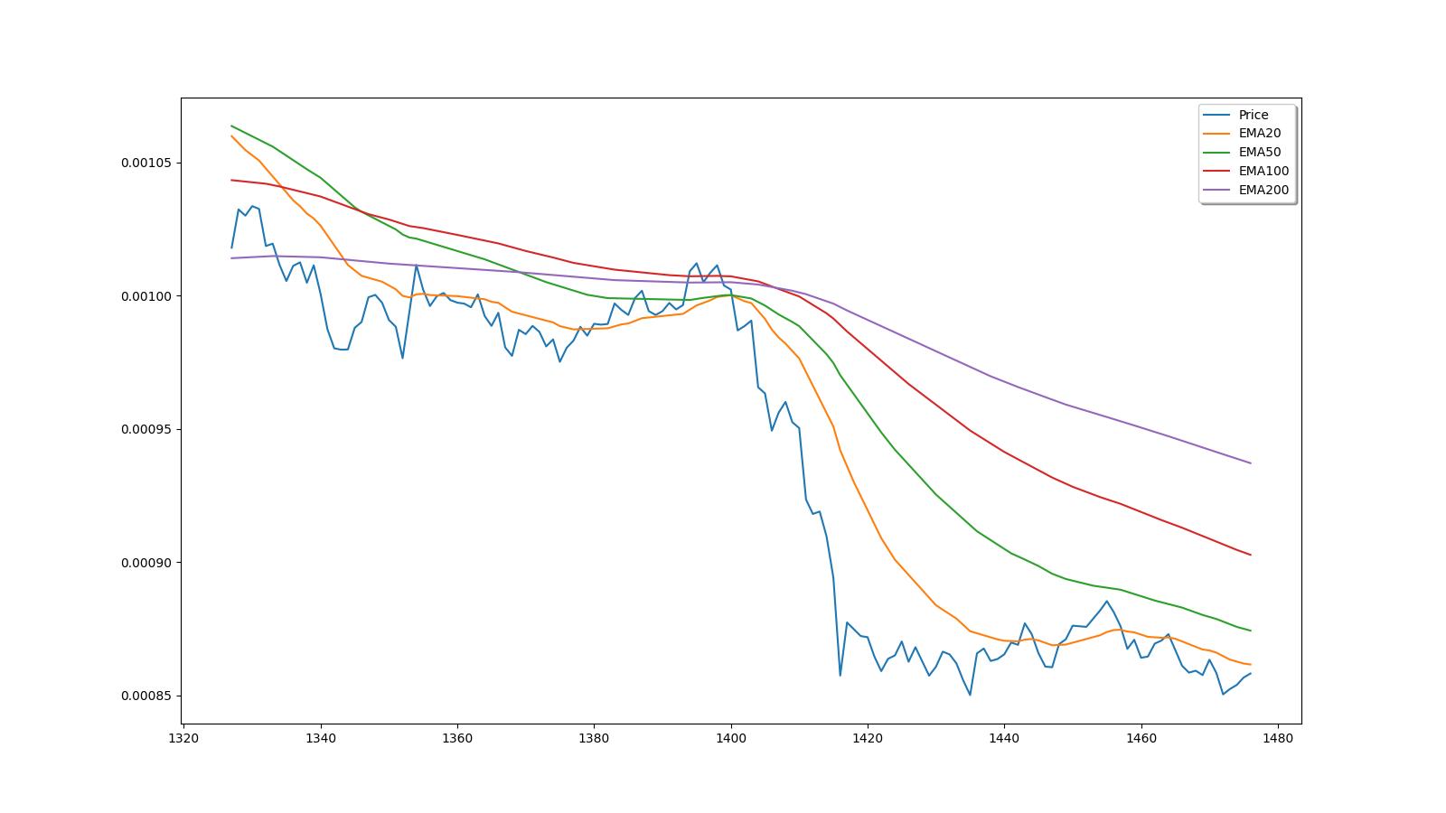 GatorSwap Exponential Moving Averages