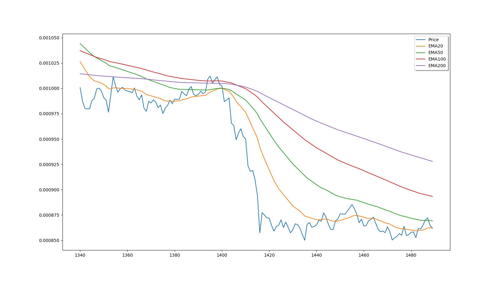 GatorSwap Exponential Moving Averages