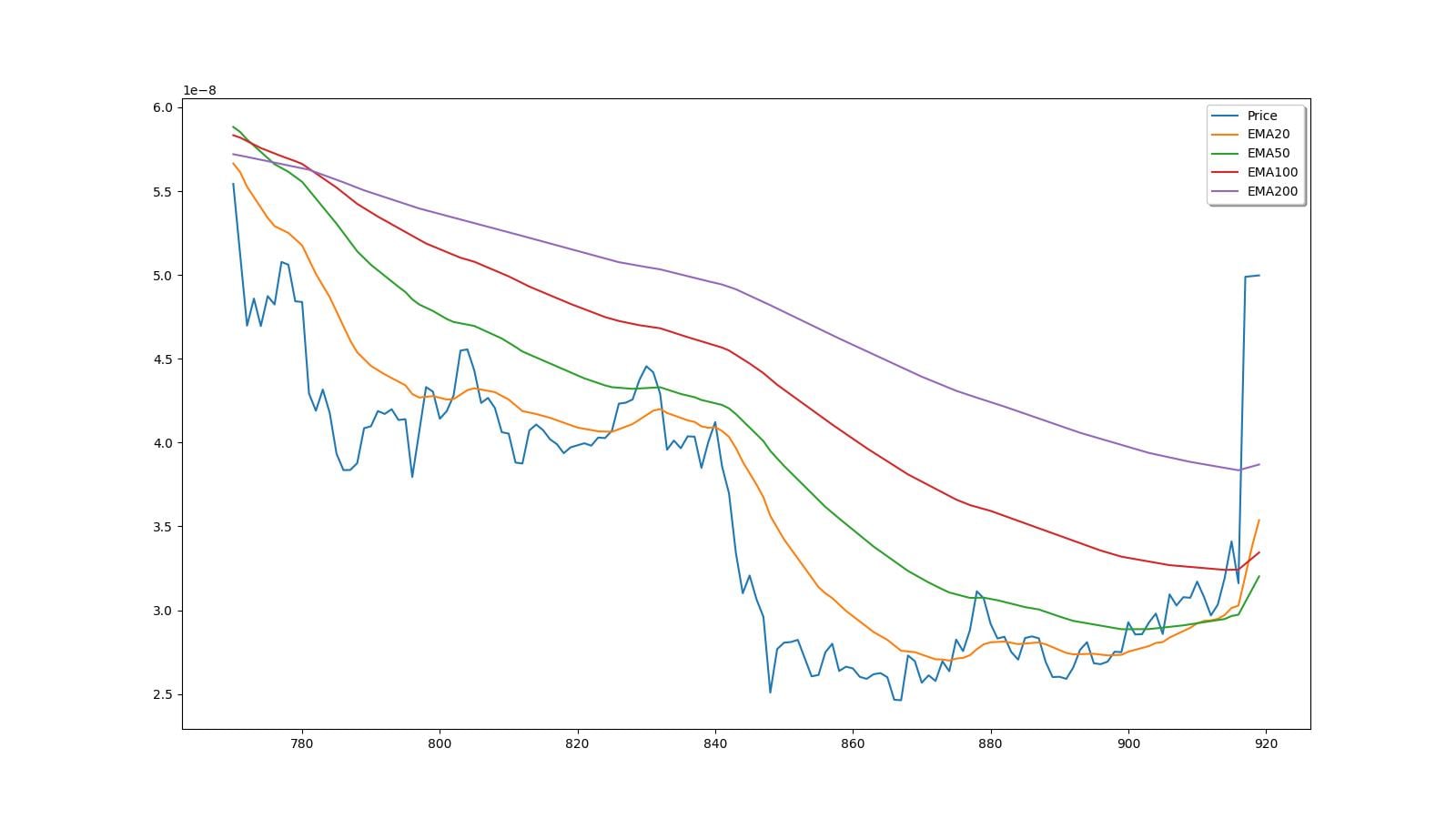 Gatsby Inu Exponential Moving Averages
