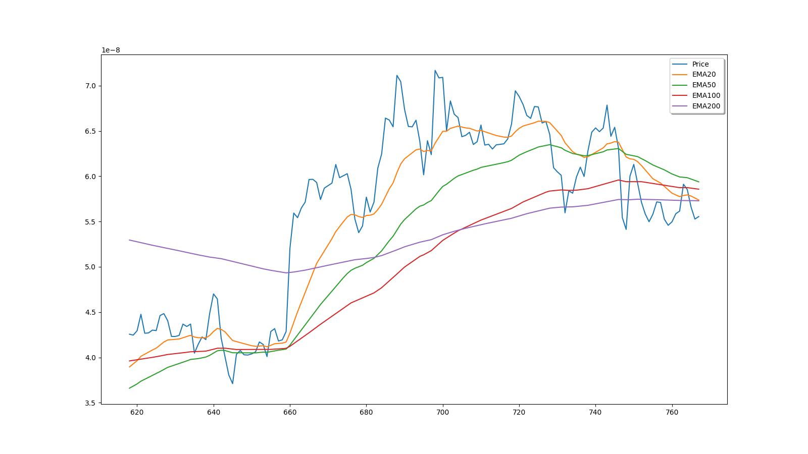 Gatsby Inu Exponential Moving Averages