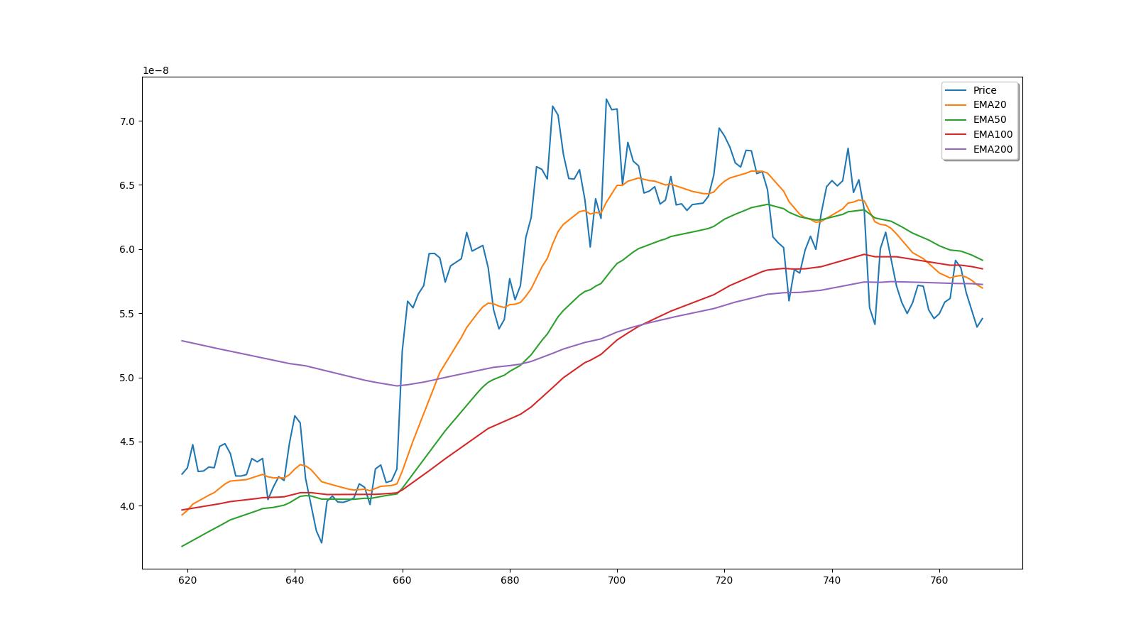 Gatsby Inu Exponential Moving Averages