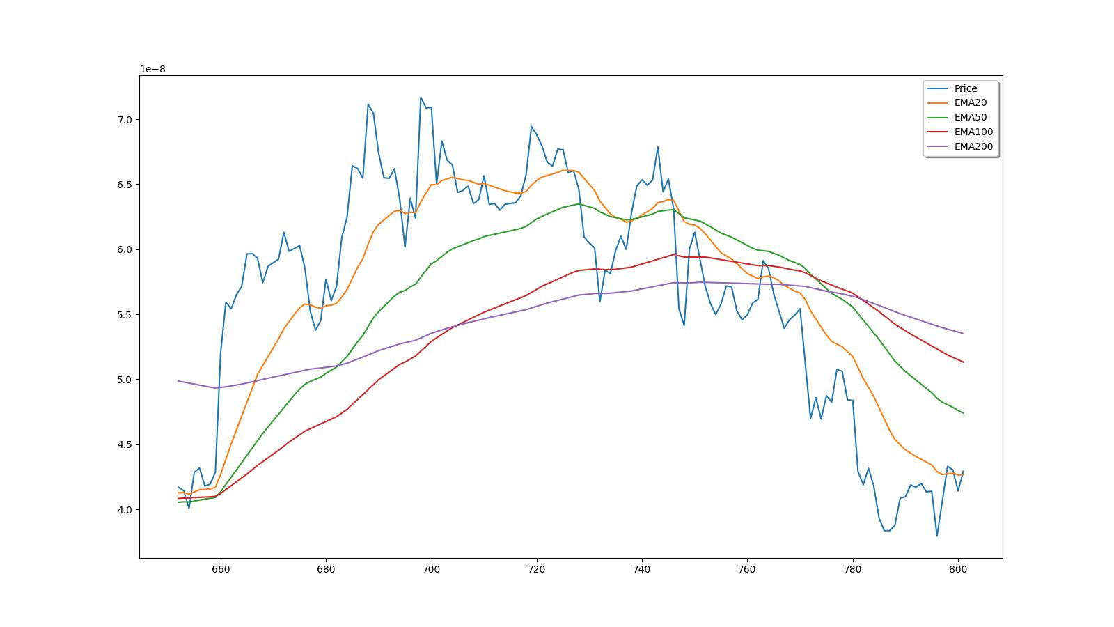 Gatsby Inu Exponential Moving Averages