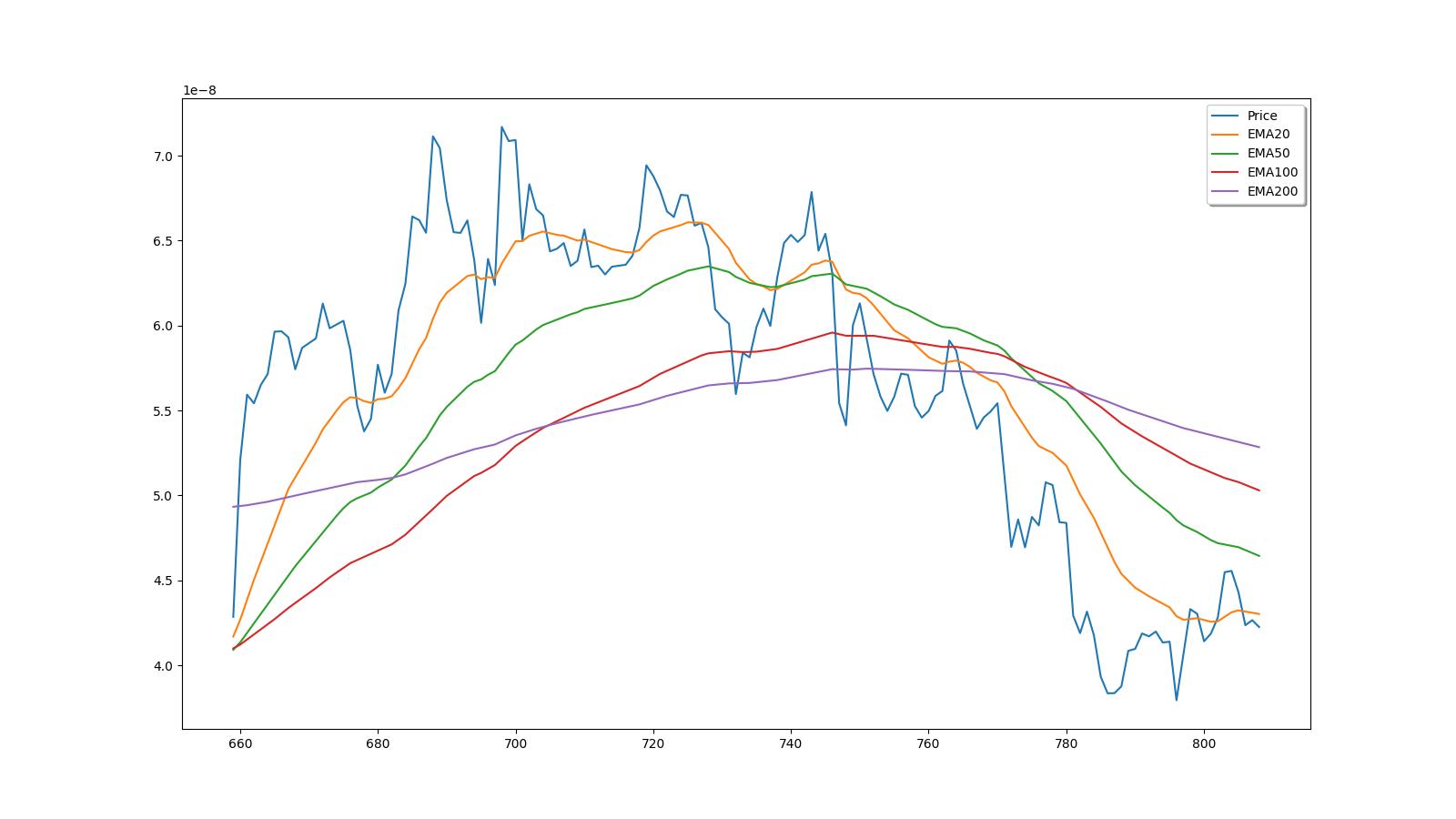 Gatsby Inu Exponential Moving Averages