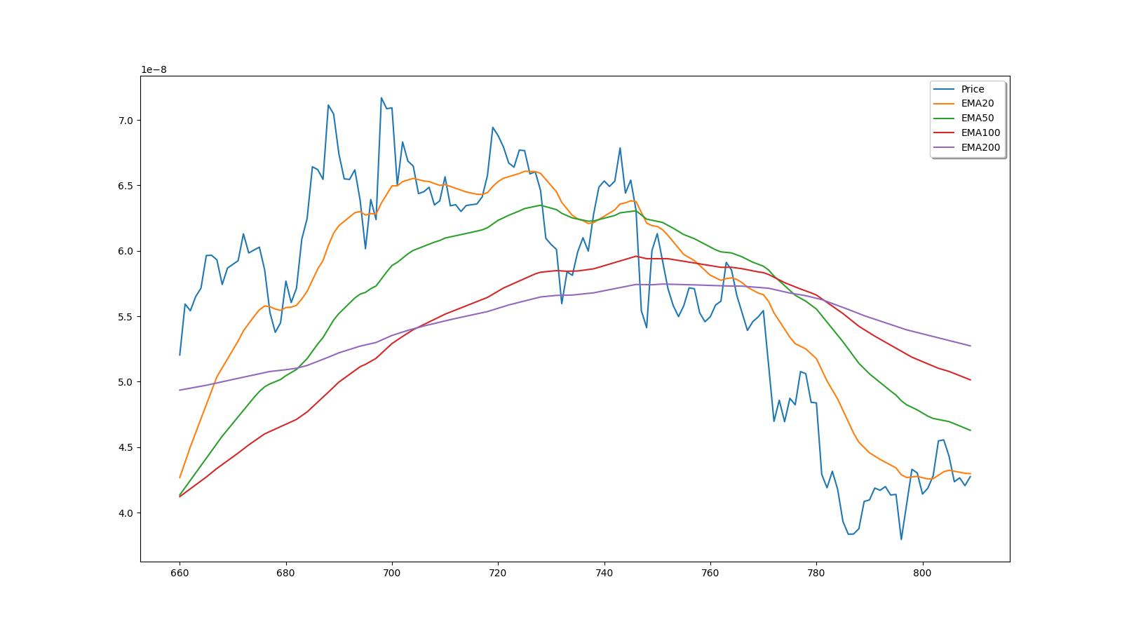 Gatsby Inu Exponential Moving Averages