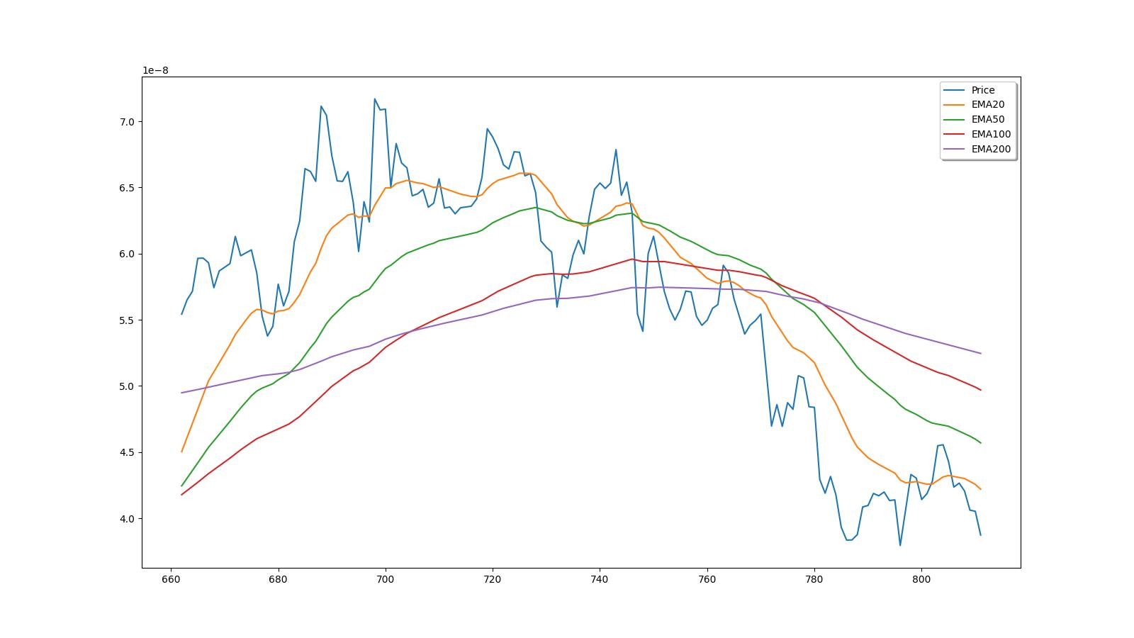 Gatsby Inu Exponential Moving Averages