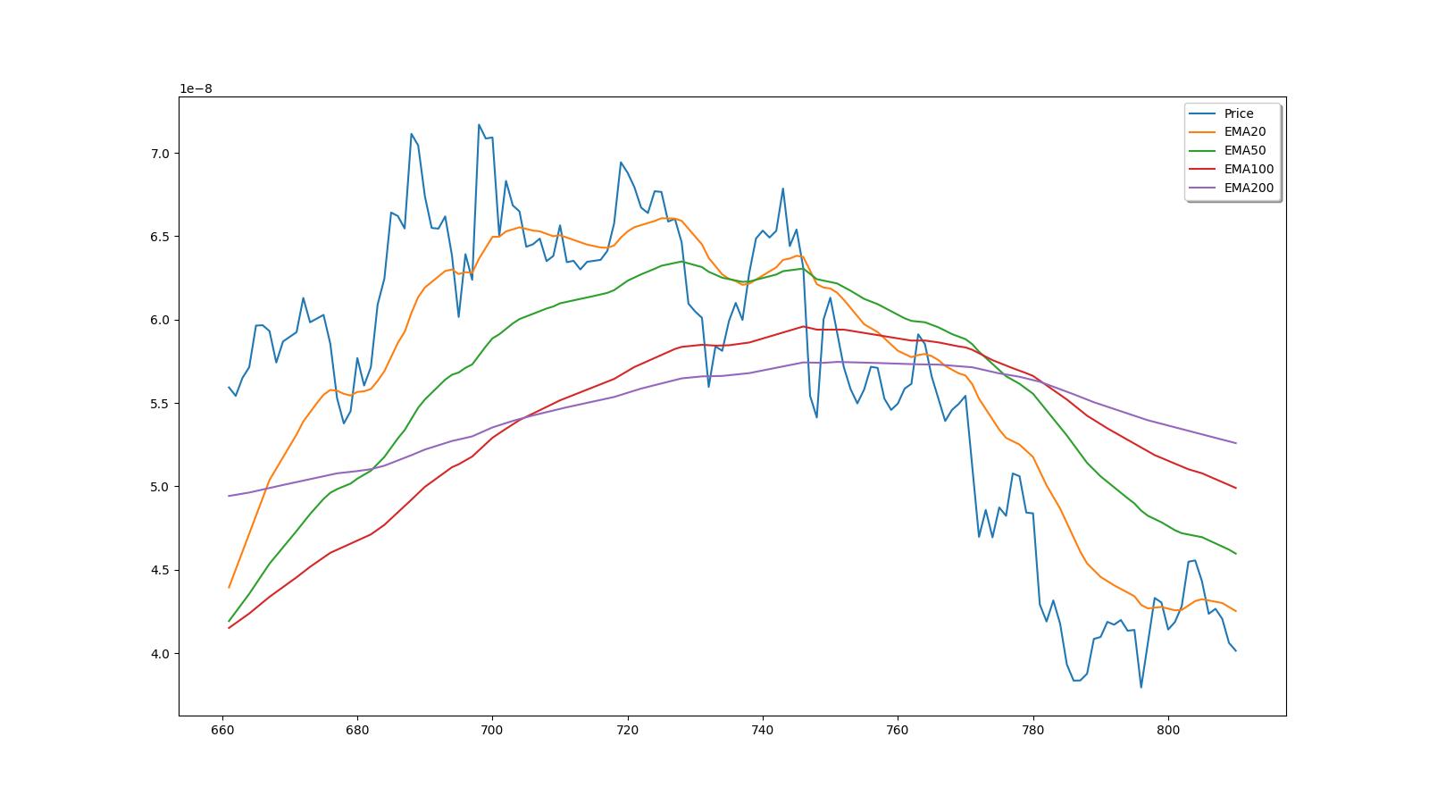 Gatsby Inu Exponential Moving Averages