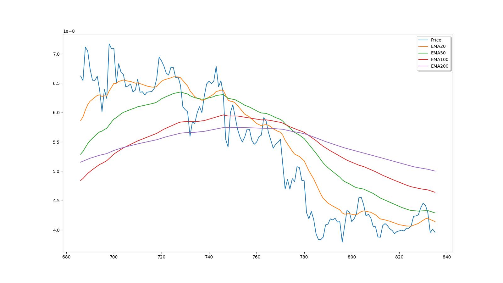 Gatsby Inu Exponential Moving Averages